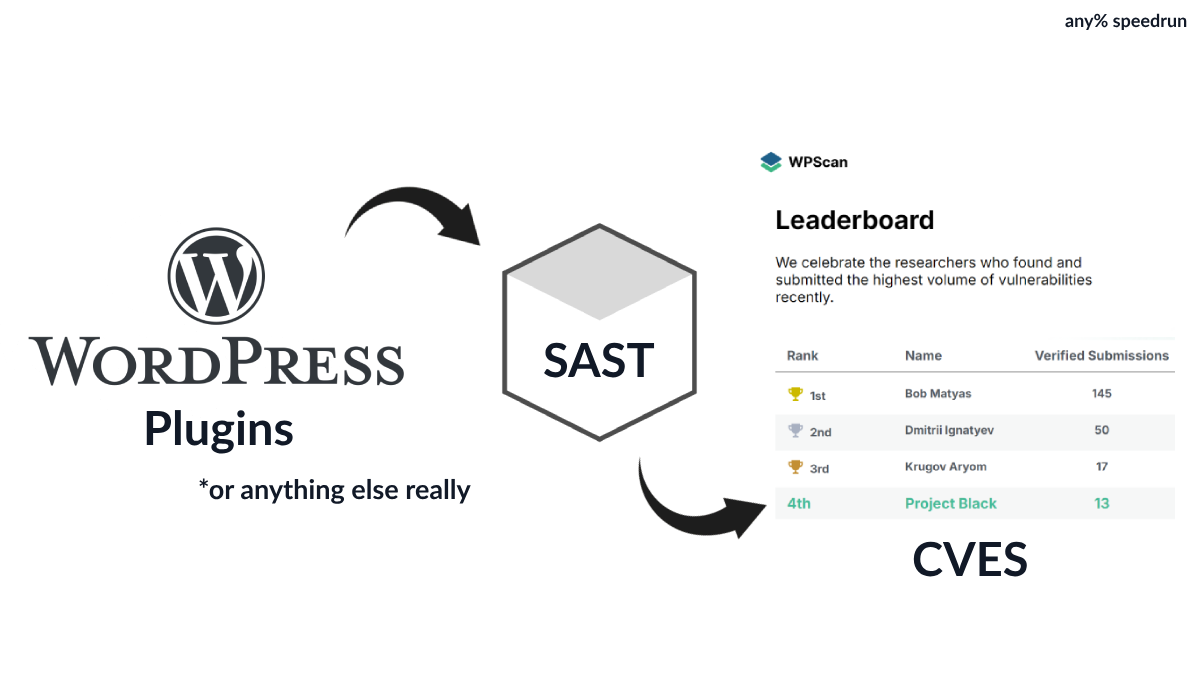 GitHub - prjblk/wordpress-audit-automation: Scripts to download every Wordpress plugin (updated ...