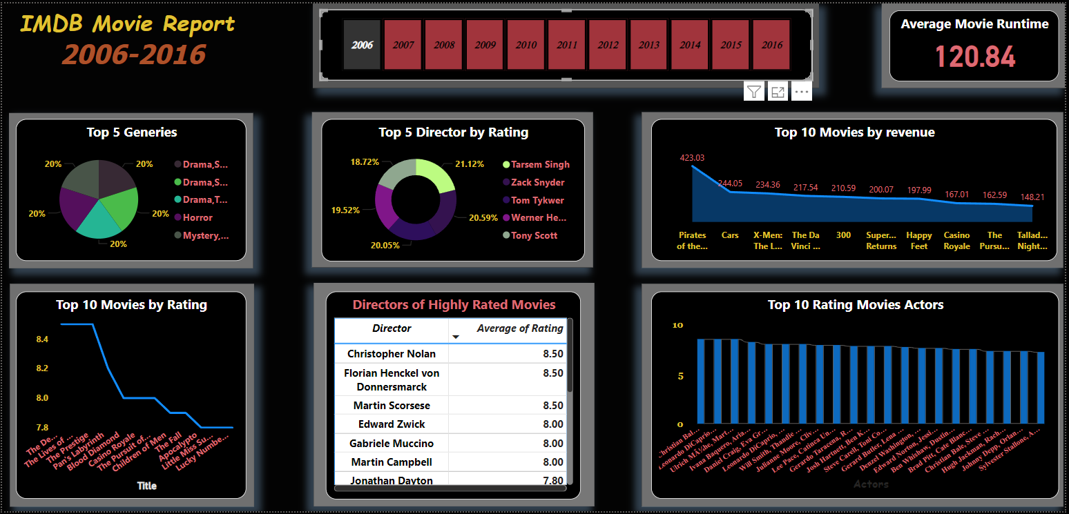 GitHub - AnkushBanerjeee/IMDB-Movies-Reports: IMDB movies report analysis Power BI, MsExecl