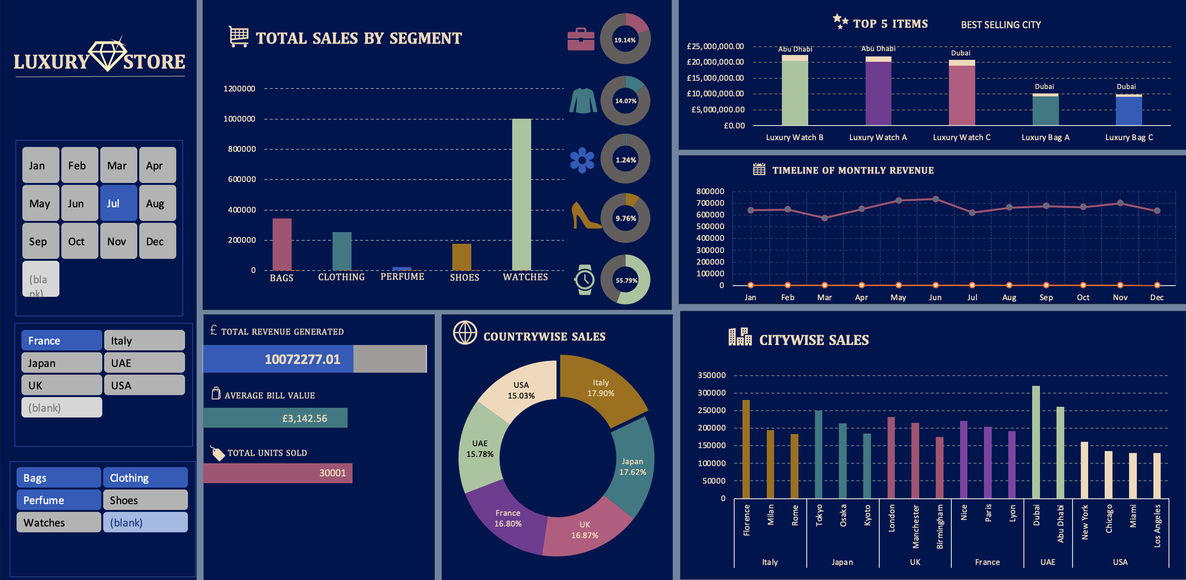 GitHub - DataCouture/Fashion-Luxury-Retail-Brand: This project involves the development of an ...