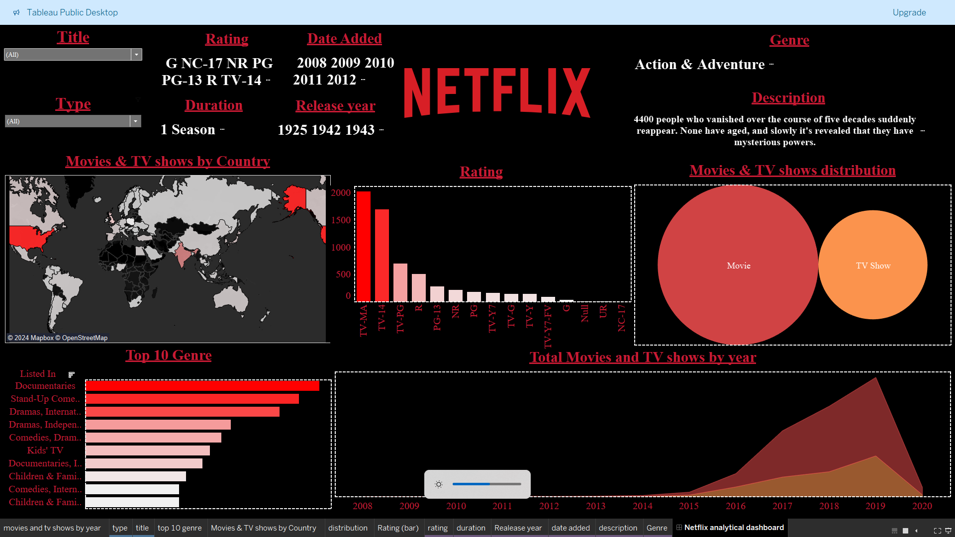 GitHub - dhwanid2002/Netflix_dashboard_analysis
