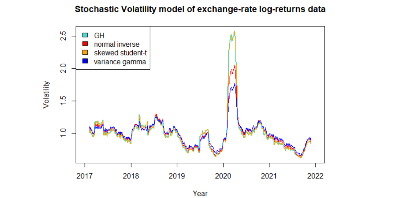 GitHub - SewonChang/Stochastic-Volatility-Modelling: Exploring package "ghyp" and some of its ...