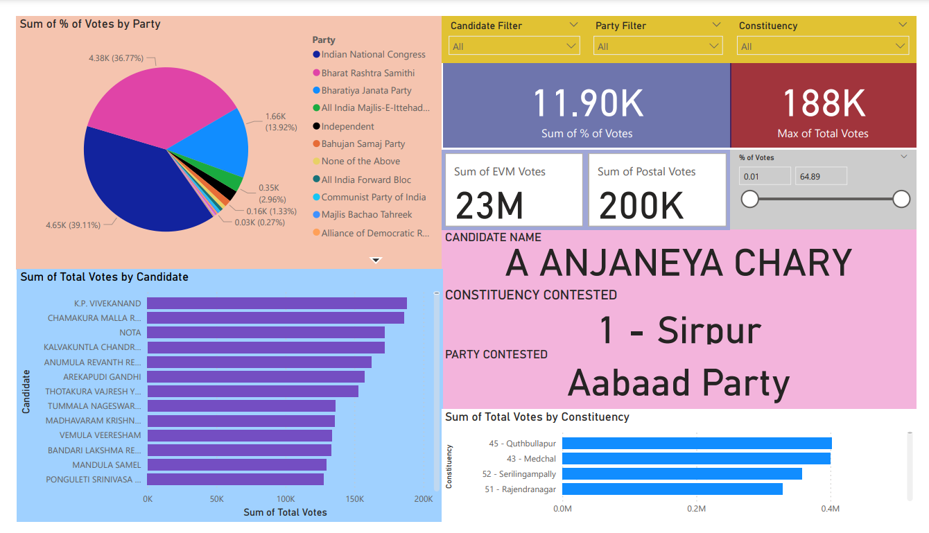 GitHub - KammariSadguruSai/Telangana-Elections-2023_Analysis: Conducted a comprehensive analysis ...