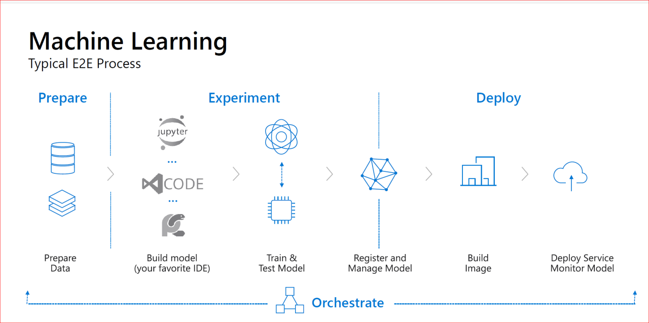 Github Akashhn002 End To End Machine Learning