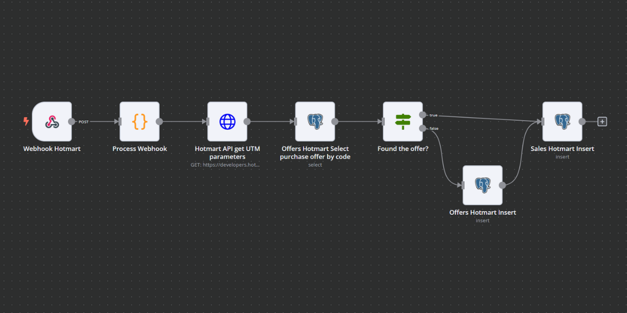 GitHub - joviprata/N8N-hotmart-to-postgres: N8N automation that gathers new relevant data from ...