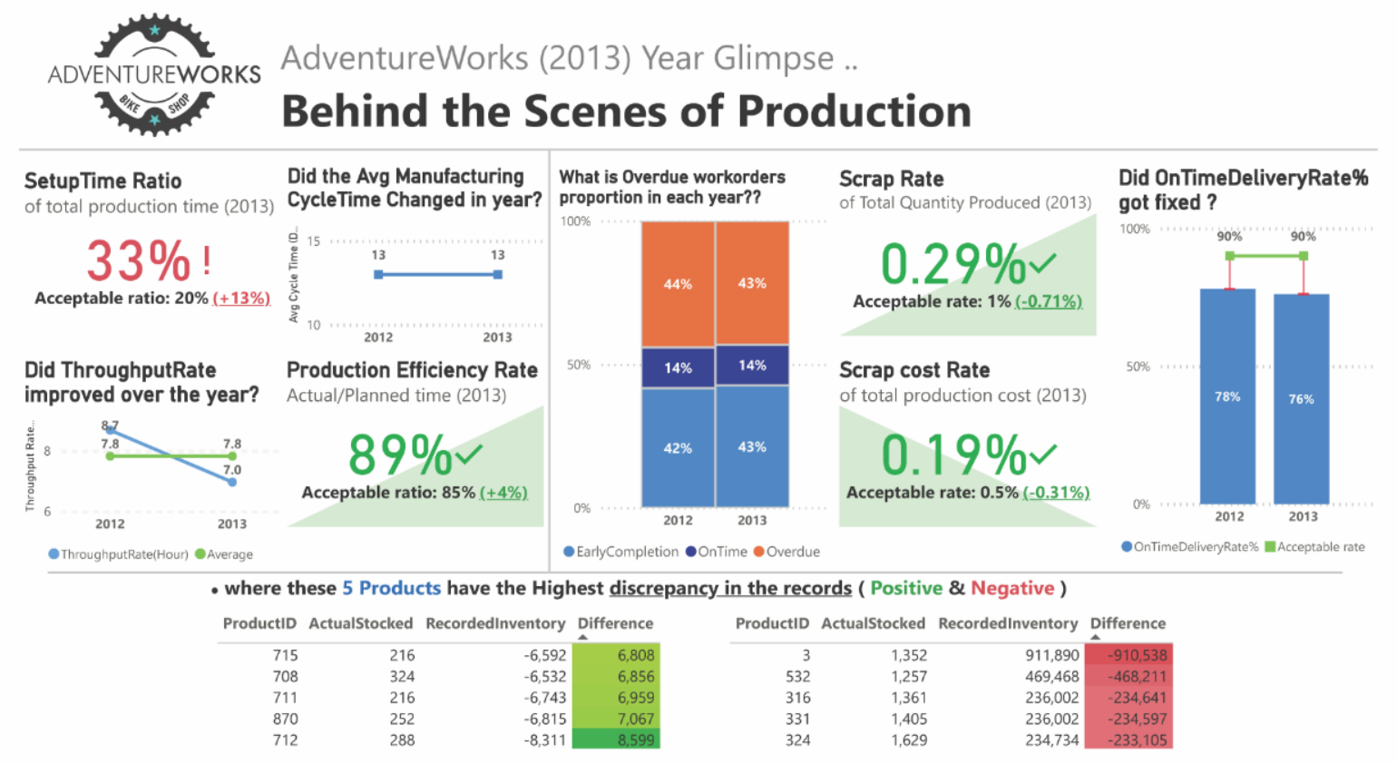 GitHub - maher-dataconsult/AdventureWorks2013-project: AdventureWorks ...