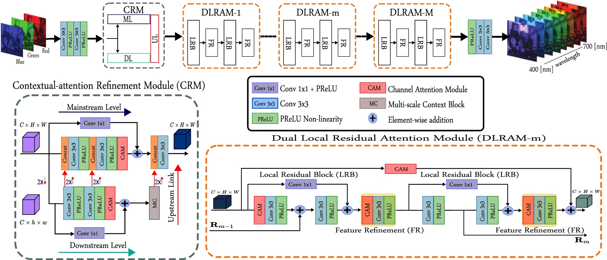 GitHub - Mohamed-A-Elshafey/DLRA-Net: In this paper, a Deep Local Residual Attention Network ...