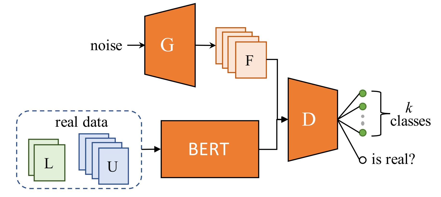 GAN-BERT/Part 1.py at main · alirezafay/GAN-BERT · GitHub