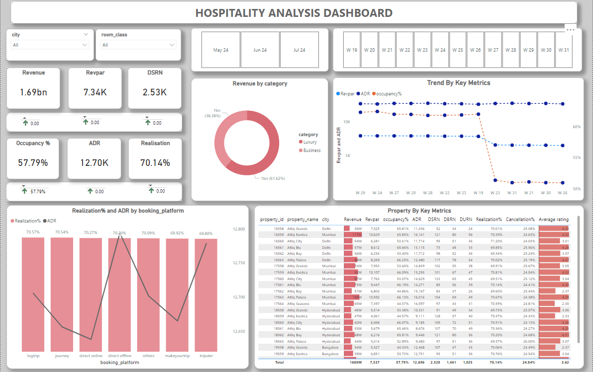 GitHub - aditya-caff/HOSPITALITY-ANALYSIS-DASHBOARD