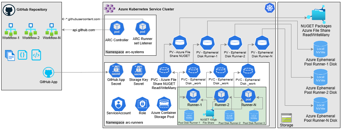 GitHub - jorgearteiro/azurecontainerstorage-actions-aks ...