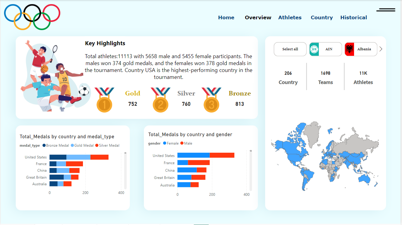 GitHub - Anit-Roy/Paris-Olympics-2024-Power-BI-Dashboard: Here is the Summary of Paris Olympics 2024