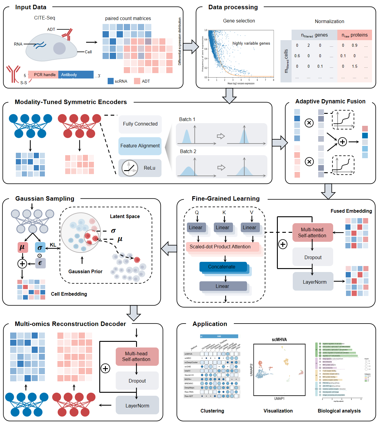 scMHVA/tutorial.ipynb at main · synnnnan/scMHVA · GitHub