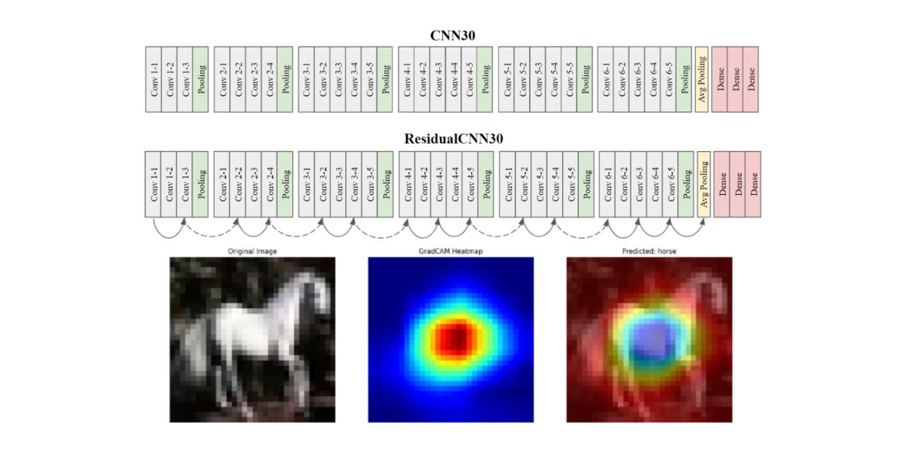 Exploring-Neural-Network-Architectures-for-Image-Classification/main.py ... Exploring-Neural-Network-Architectures-for-Image-Classification/main.py ...