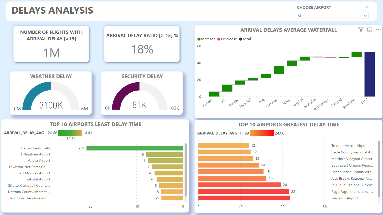 GitHub - Karina11006/FlightsDashboard: Power BI dashboard analyzing ...