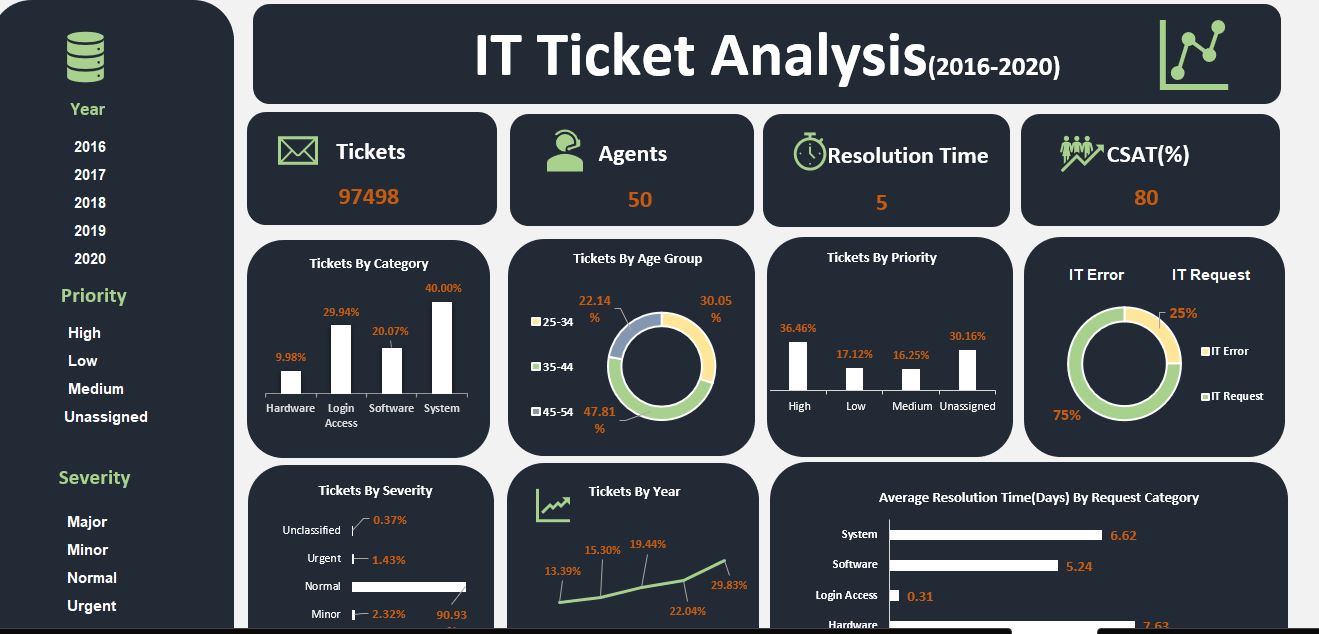 GitHub - Vinay02993/IT-Ticket-Analysis: This poject provides a detailed analysis of IT support ...