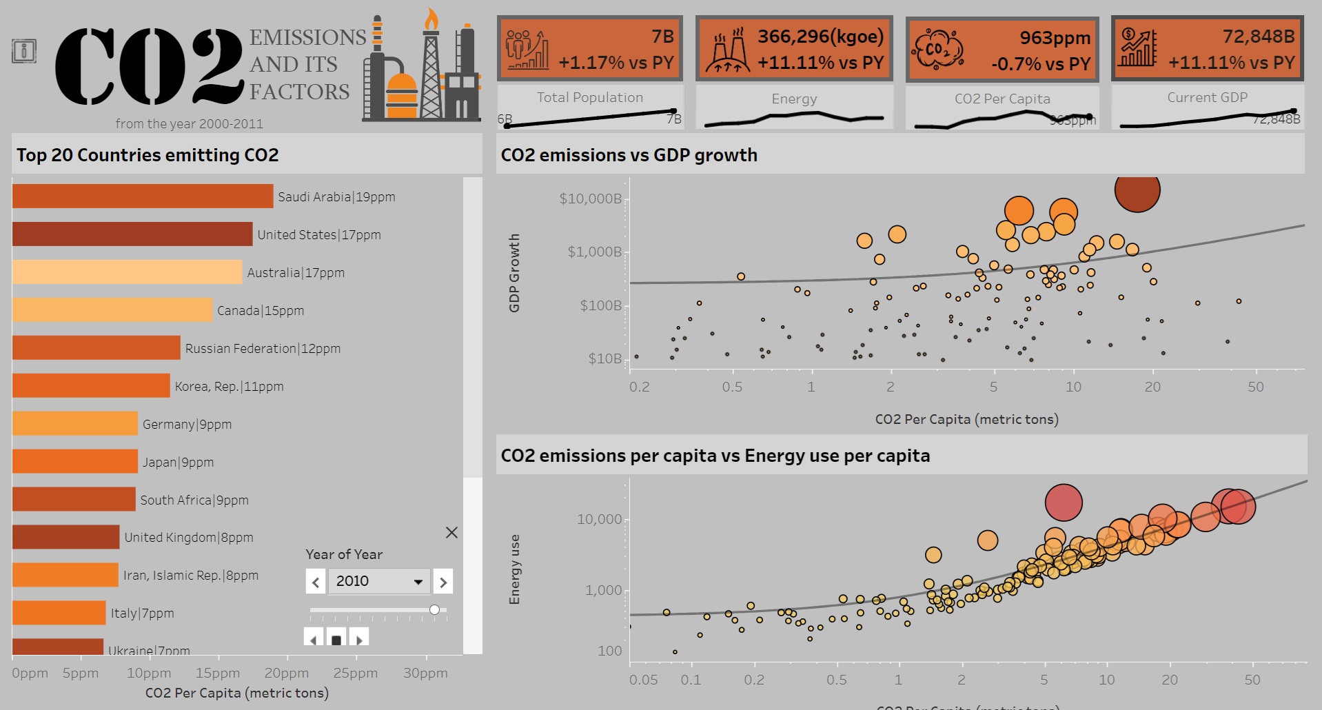 GitHub - anamvakil/CO2-Emissions-Data-Analysis: Exploring CO2 emissions ...