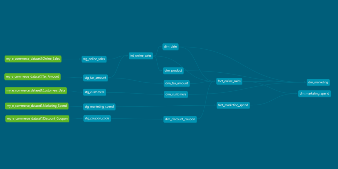 GitHub - farhanriyandi/ELT-E-Commerce