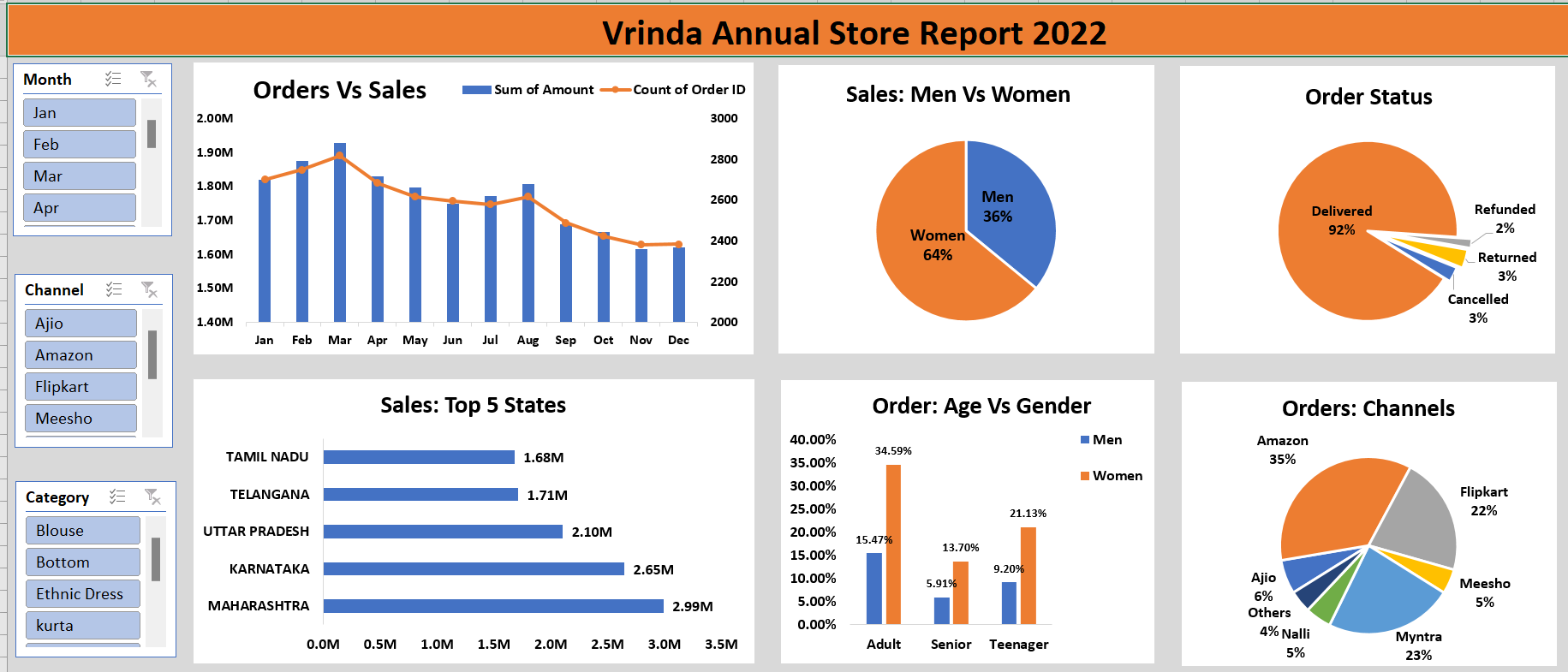 GitHub - PatelAryan02/Vrinda-Store-Sample-Report: This is the sample ...
