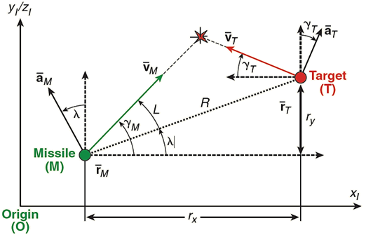 Github Isso11 Augmented Proportional Navigation Guidance Nonlinear Augmented Proportional