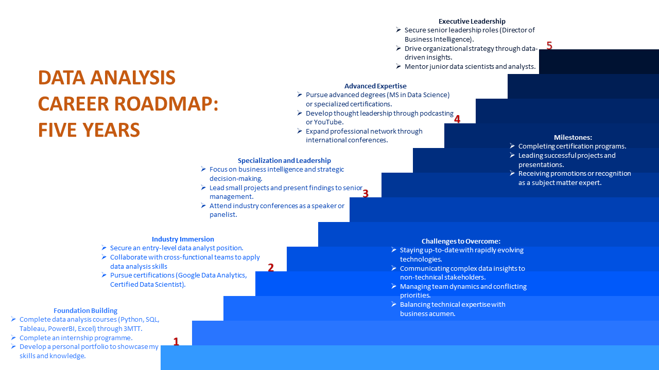 GitHub - VivianIsineyi/Data-Analysis-Career-Roadmap_PowerPointTemplate
