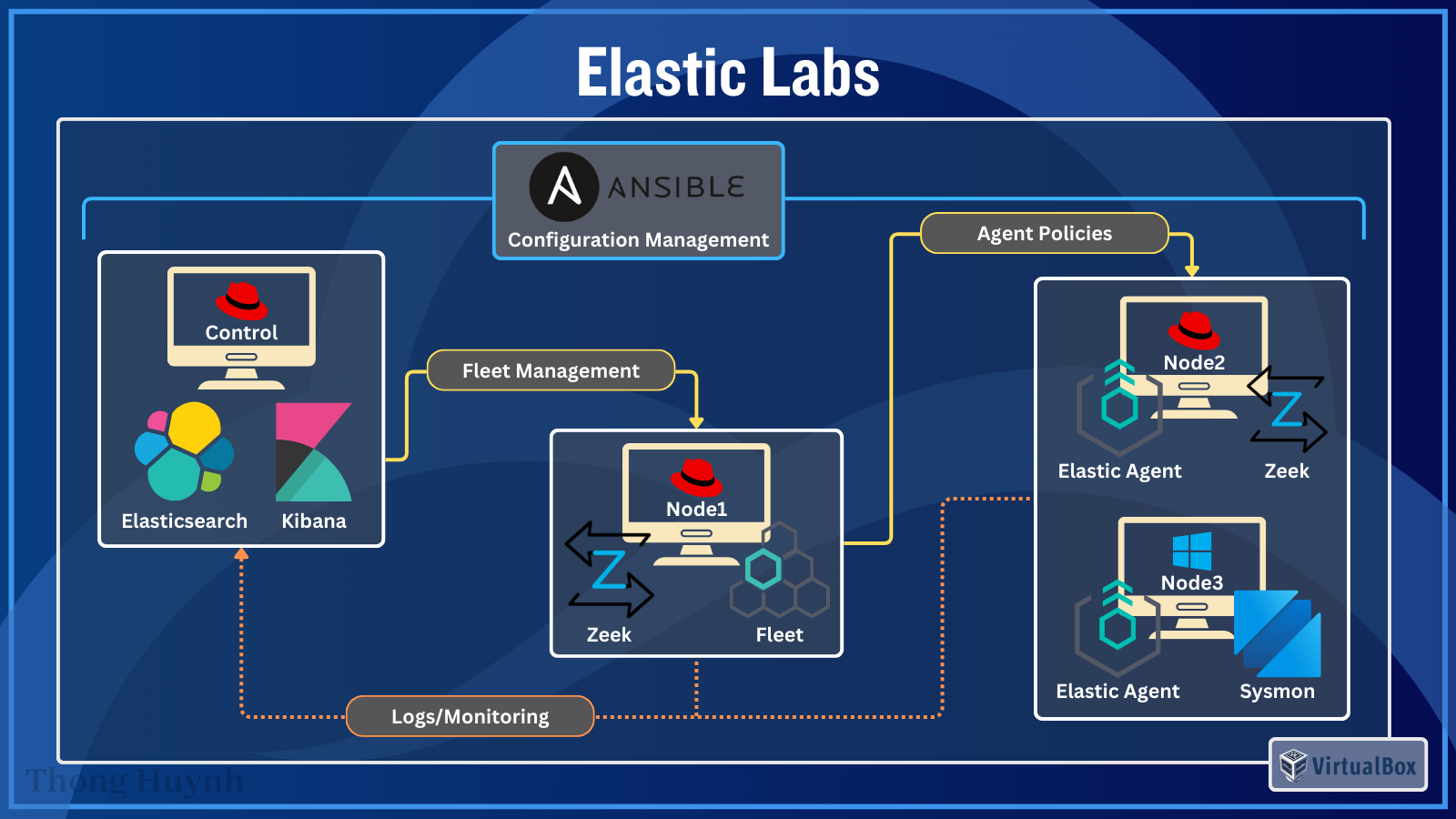 GitHub - Thuynh808/elastic_labs