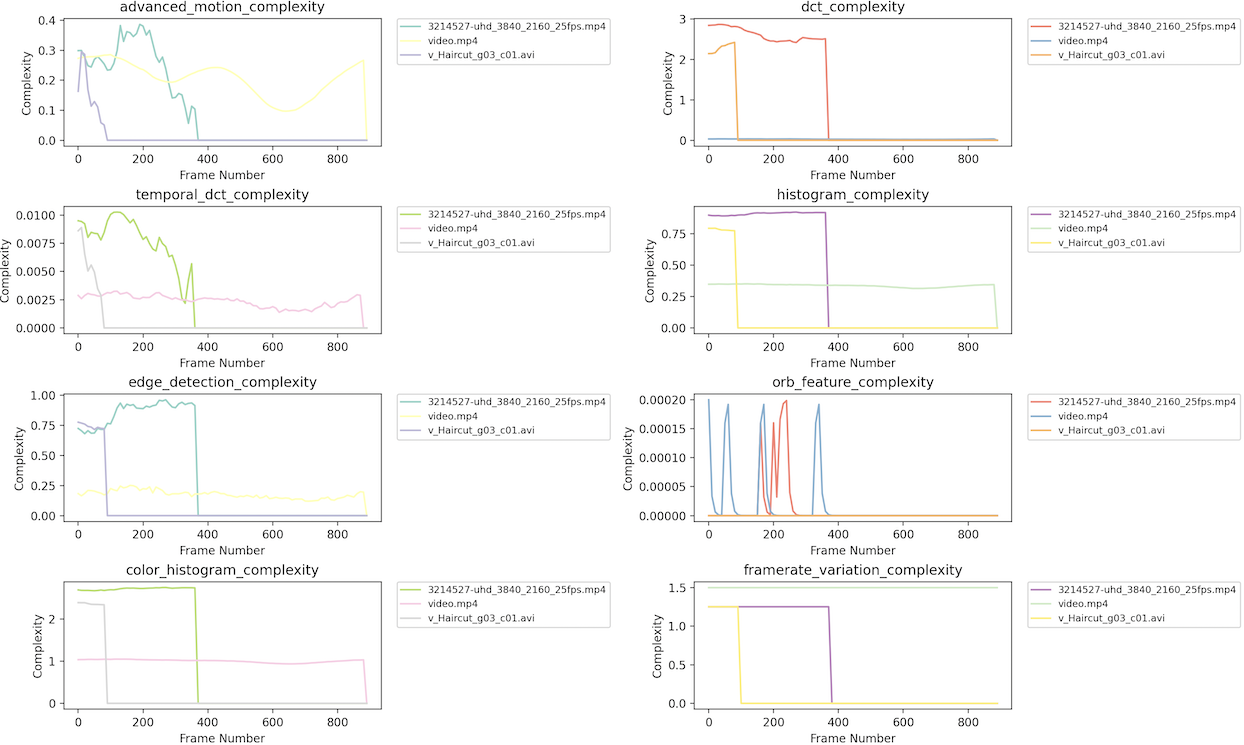 GitHub - zaki699/scene_complexity: Measure and manage scene complexity in video encoding