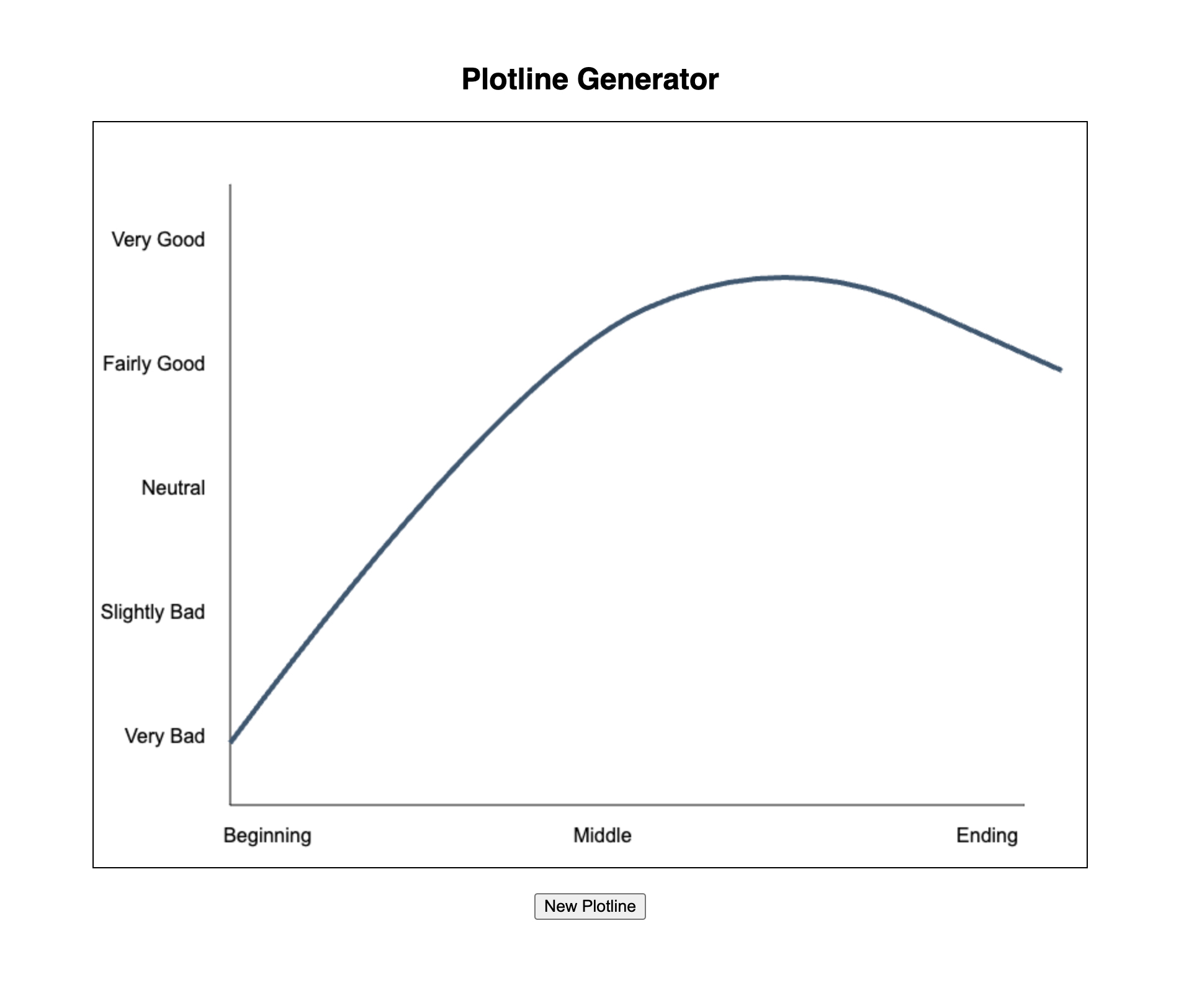 GitHub - benjifriedman/Vonnegut-Story-Structure-Generator
