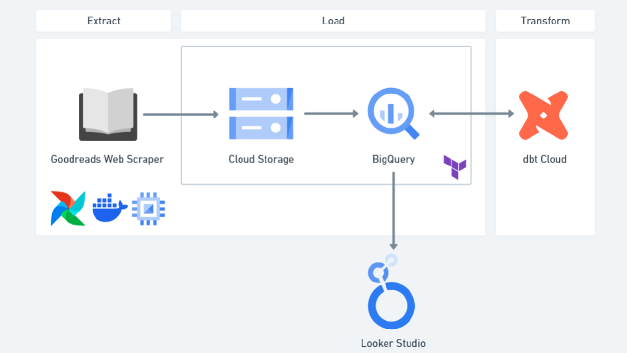 goodreads_data_pipeline/README.md at main · MattyAddy/goodreads_data_pipeline · GitHub