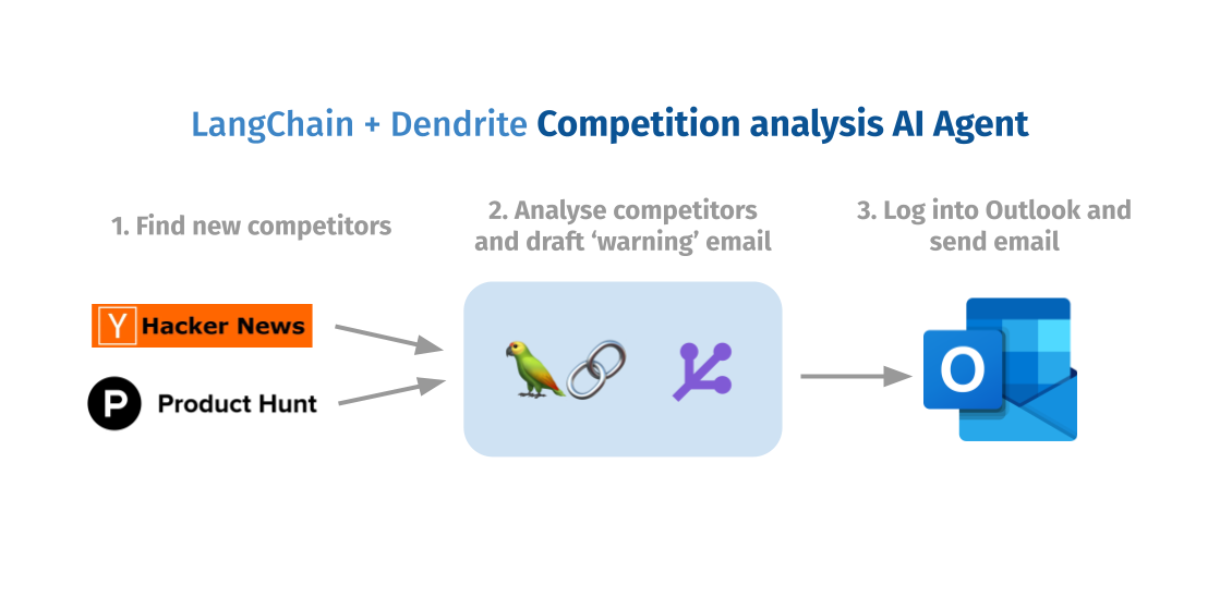 GitHub - dendrite-systems/langchain-dendrite-competition-analysis-agent