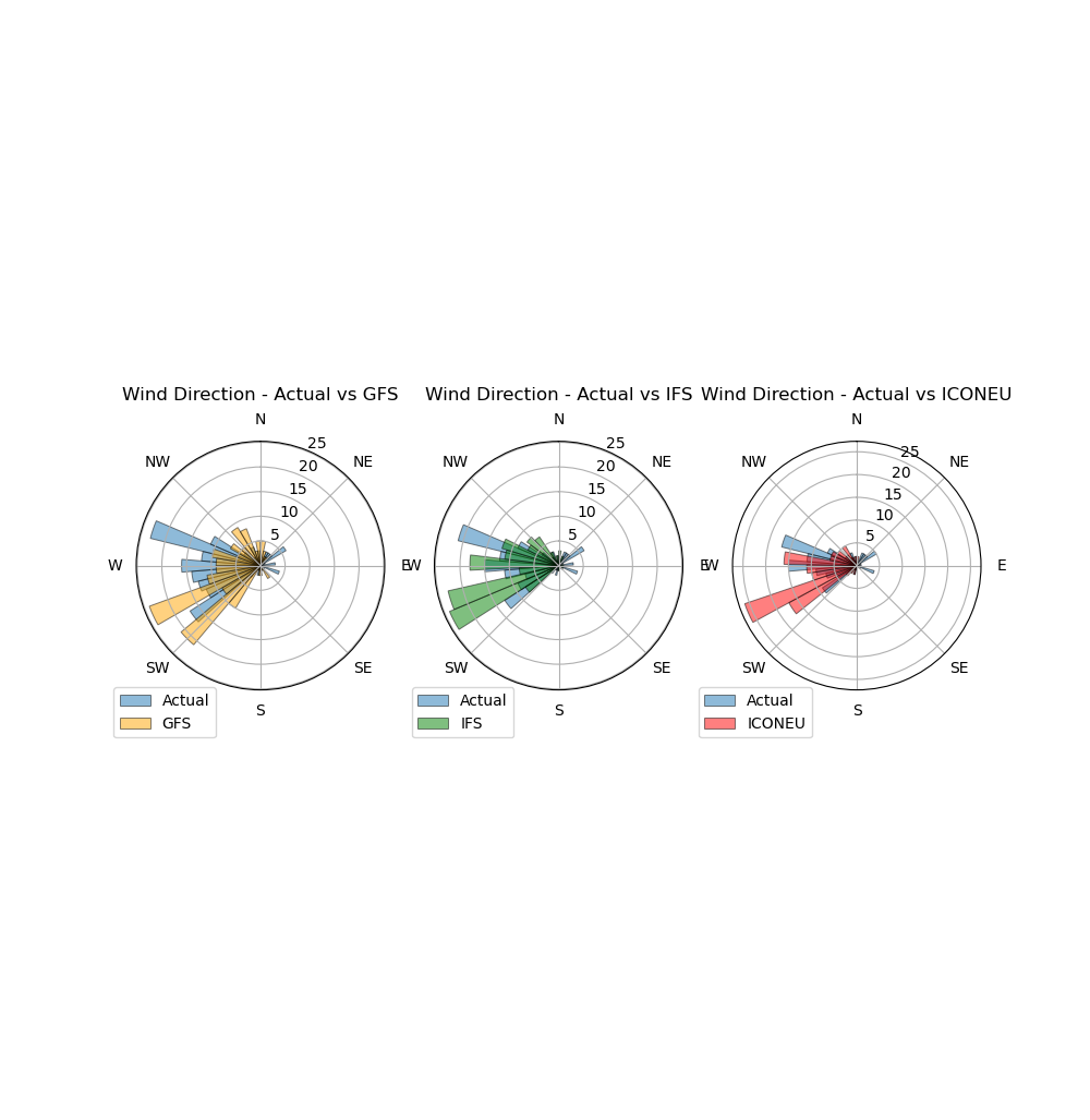 Github Kitlapp Weatherforecastmodelevaluation It Contains A Comprehensive Evaluation Of Three