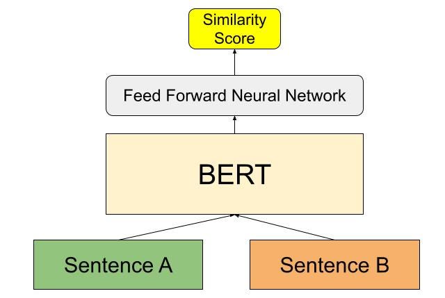 GitHub - danypetkar/Sentence-Semantic-Similarity-With-BERT