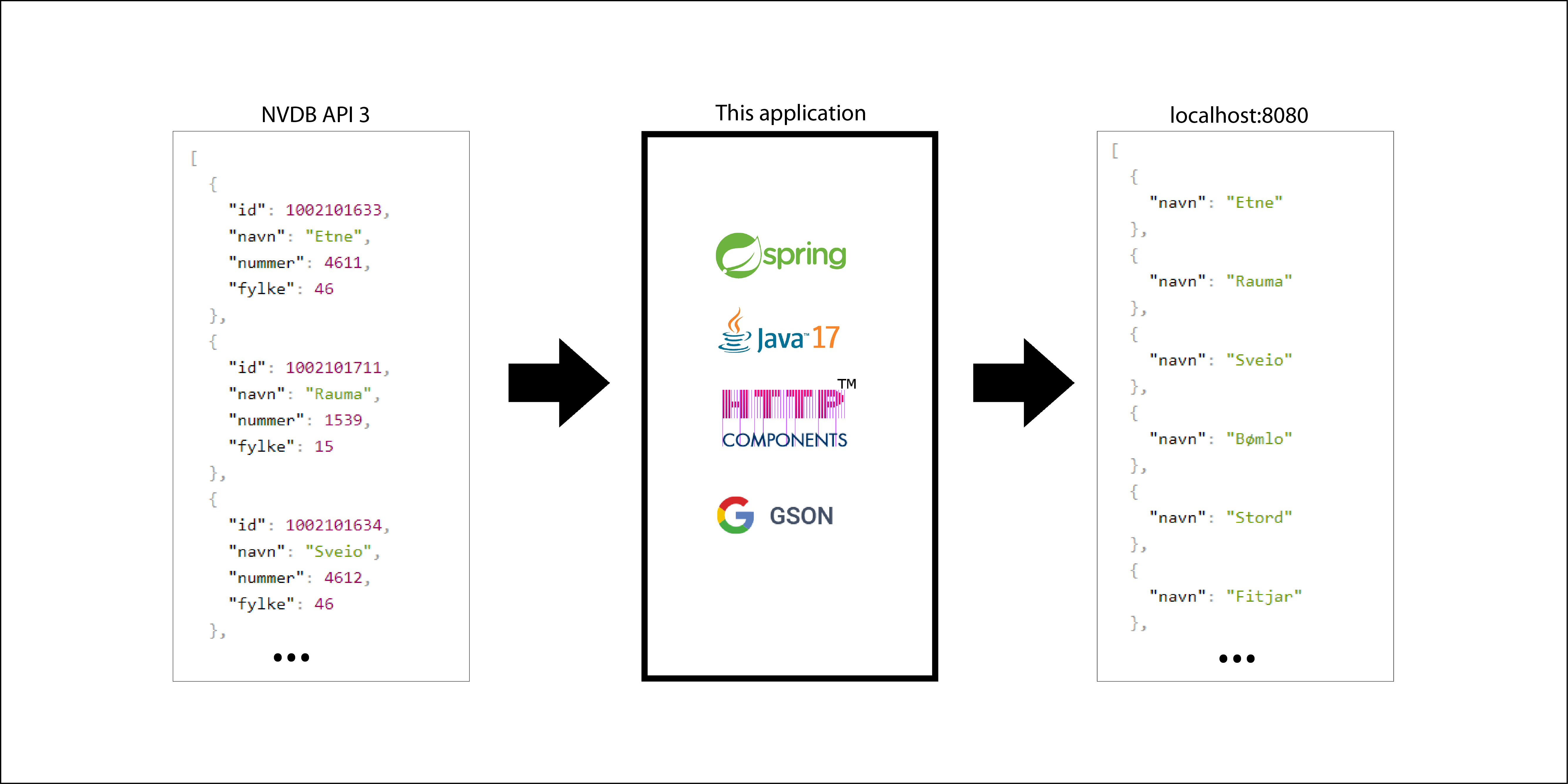 GitHub - usmanawans/Statens-vegvesen-cities-parser: Gets the details of Norwegian cities in ...