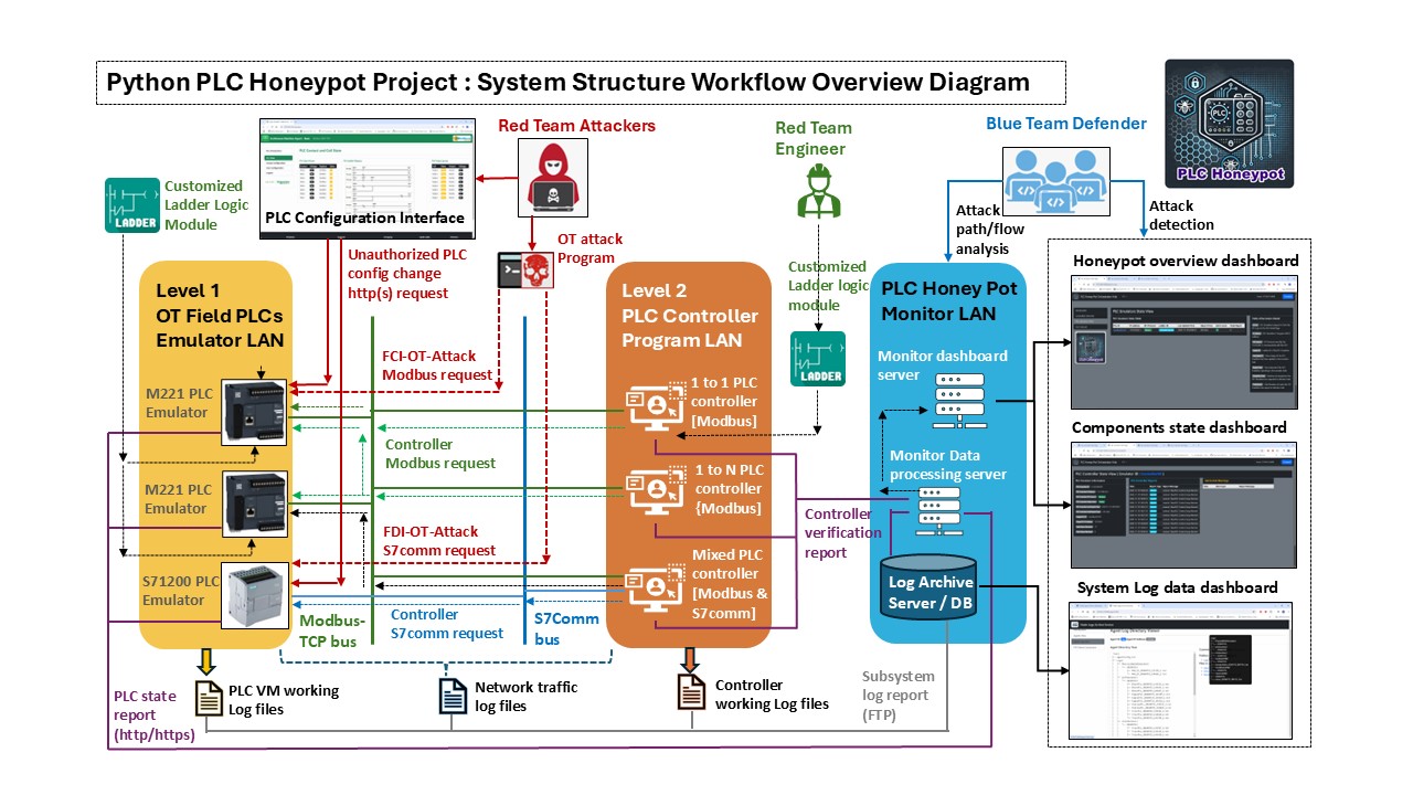 GitHub - LiuYuancheng/Py_PLC_Honey_Pot: We want to create a Python PLC honeypot which support ...