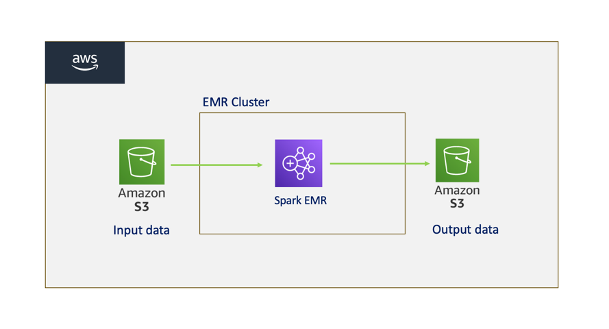 GitHub - SunilKuruba/Apache-Spark-and-AWS-EMR-Distributed-Neural ...