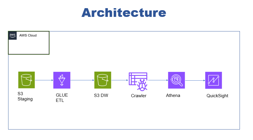 GitHub - binodkshetry/Spotify-end-to-end-data-engineering-project: In this project, we've ...