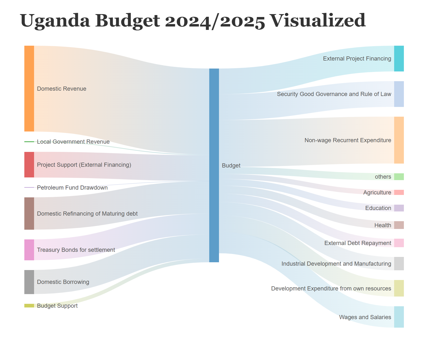 GitHub - ChiefExecutiv/Uganda-Budget-Sankey