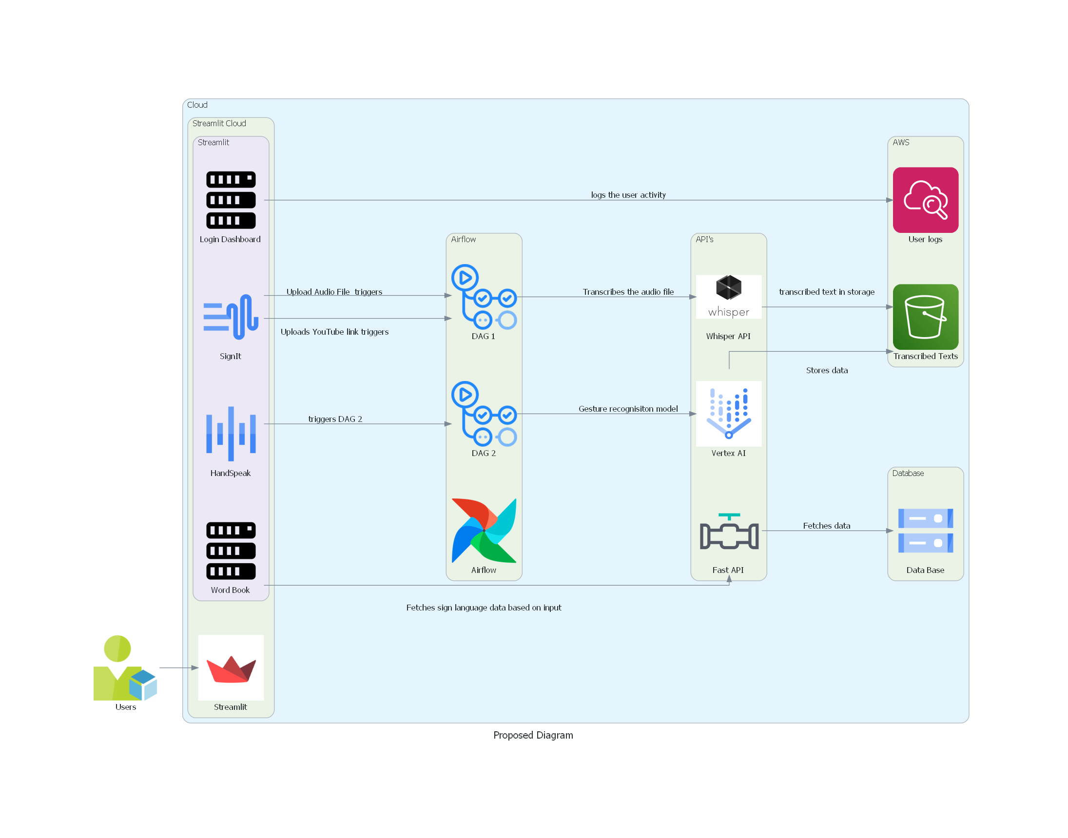 GitHub - AnanditaDeb/SignIt: Machine learning-based sign language recognition app to improve ...