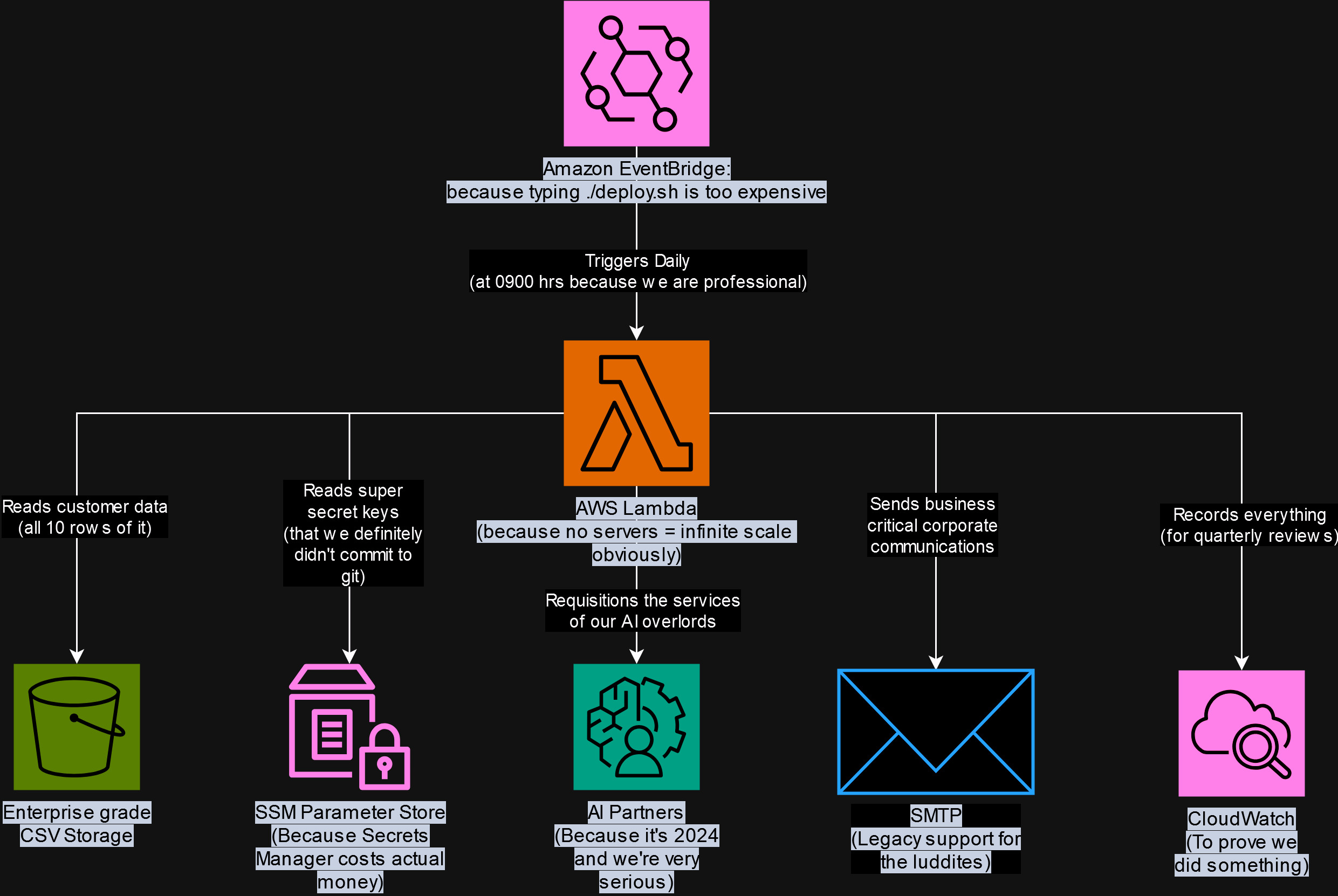 GitHub - Shredmetal/Enterprise-grade-birthday-wisher-bot-AWS-lambda: This Birthday Wishing ...