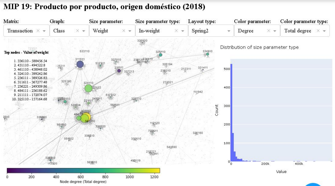 GitHub - AngelWelsh4/Servicio-Social: Análisis y visualización de redes de matrices insumo ...