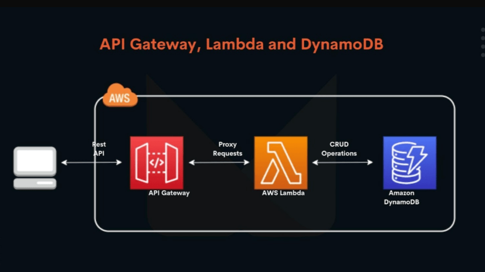 GitHub - jaiswal-anuj/apigateway-lambda-dynamodb: Lambda Performance