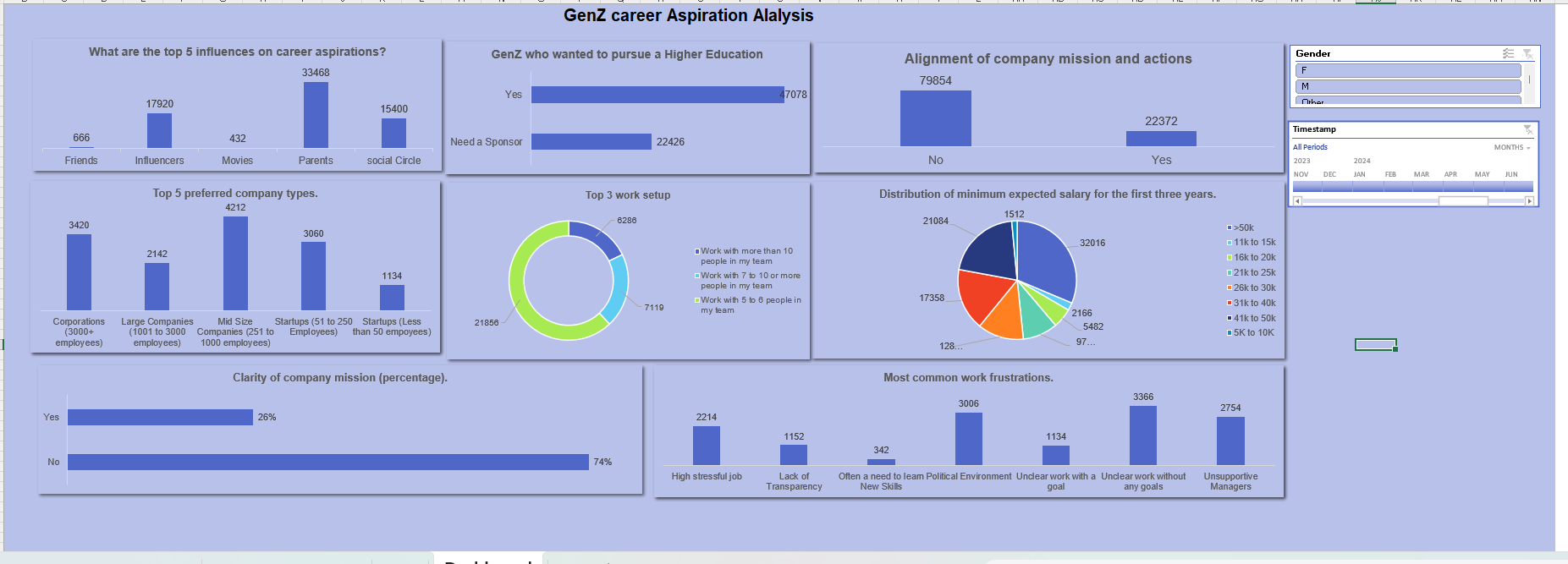 GitHub - SagarMandloi99/GenZ-career-Aspiration-Analysis