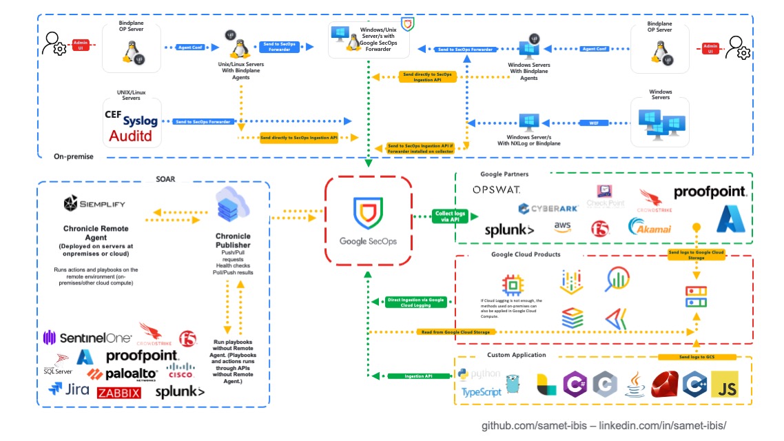 GitHub - samet-ibis/Google-SecOps-Architecture: I created a detailed visualization of the log ...