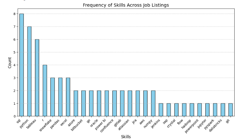 GitHub - gmumar788/SQl_Project_Data_job_Analysis_Australia