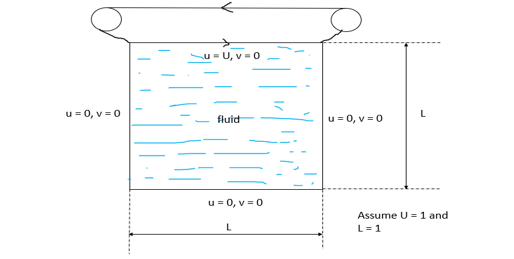 Github Kumaravel111modeling Lid Driven Cavity Flow With Finite