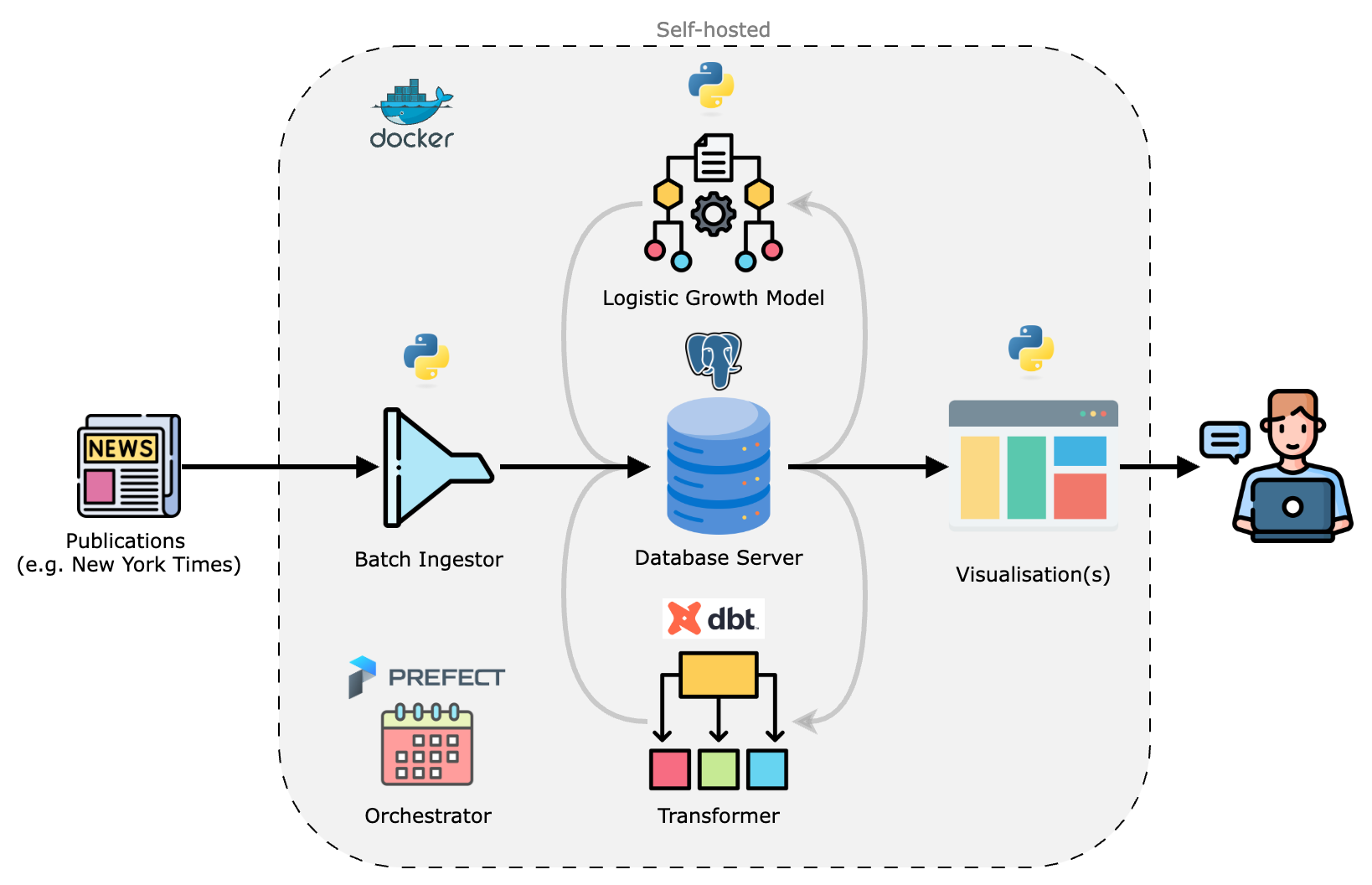 GitHub - johnnyb1694/headline-analytics-pipeline: A data pipeline to extract & analyse data from ...