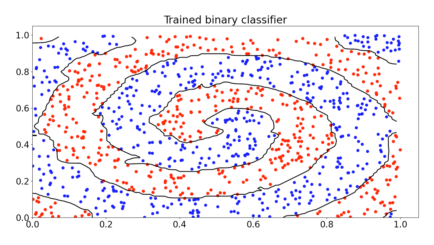 Github Nikolyking Project 2 Neural Networks