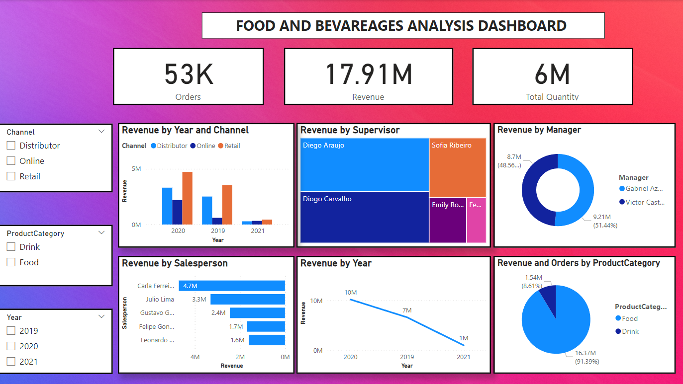 GitHub - Bhushan0016/Food-and-Beverages-Analysis-Power-BI-project-