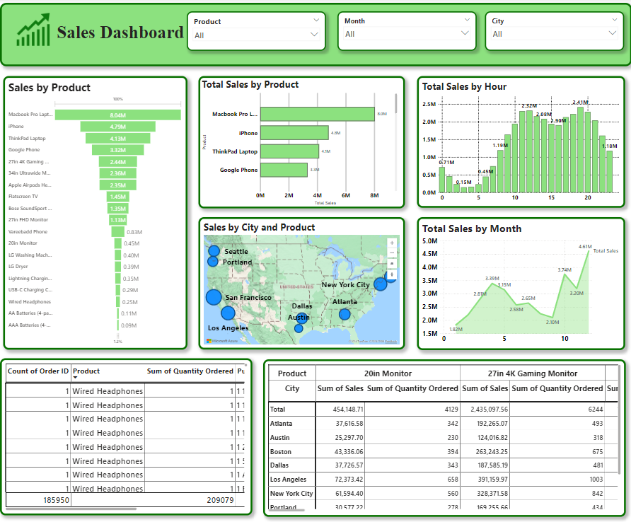 GitHub - PatelAryan02/Sales-Dashboard-Practice-PowerBI: This is a Sales Dashboard Practice in ...