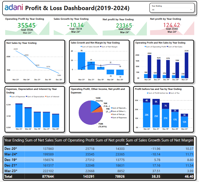 GitHub - PatelAryan02/Adani-Profit-Loss-Dashboard: This dashboard helps me to enhance my skill ...