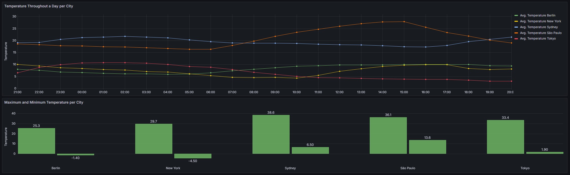 GitHub - cleberzumba/Serverless-Data-Engineering-Project-AWS: Climate Analytics and Processing ...
