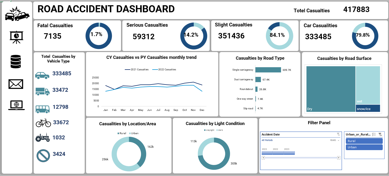 GitHub - Jerin-glitch/Road-Accident-Dashboard-Analysis: An interactive ...